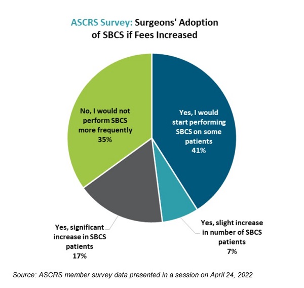 ASCRS Session Analyzes Alternative Payment Model for Bilateral Cataract Surgery | Market Scope